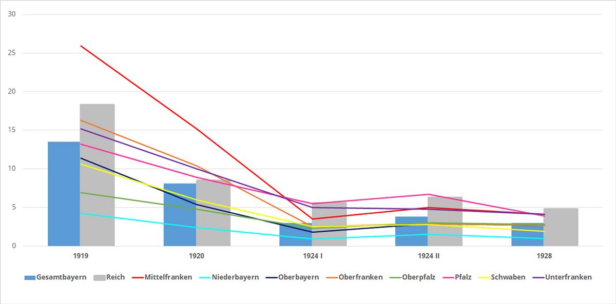 Deutsche Demokratische Partei in Bayern (DDP), 1918-1930 – Historisches ...