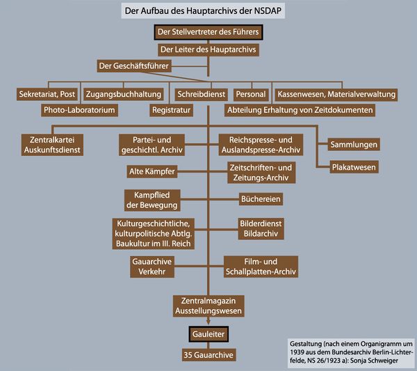 Hauptarchiv der NSDAP – Historisches Lexikon Bayerns