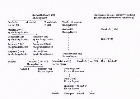 EN:Agilolfings - Historisches Lexikon Bayerns
