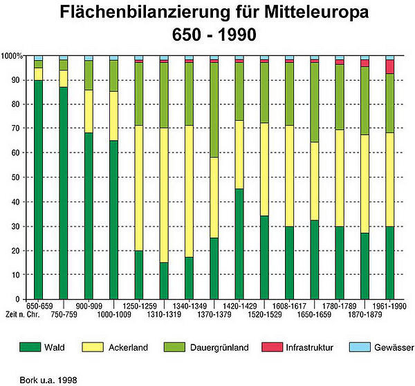Rodung – Historisches Lexikon Bayerns